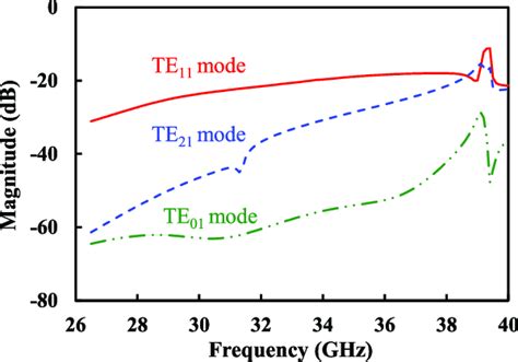 Simulated Transmission Magnitude Of The Spurious Modes Download