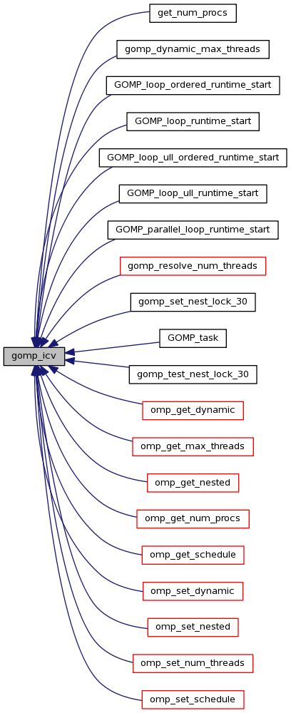 Libgomp Libgomp H File Reference