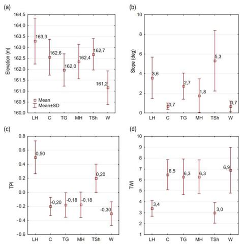 Means And Standard Deviations Sd Of Morphometric Variable Values For