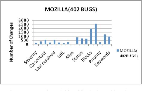 Figure 1 From Effective Bug Triage A Framework Semantic Scholar
