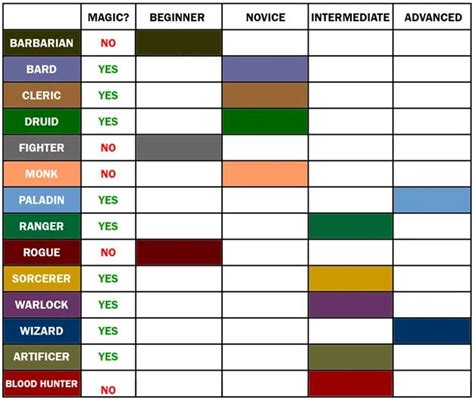 Dandd Dnd Class Difficulty Table Warlock Dnd Dandd Dungeons And Dragons Art