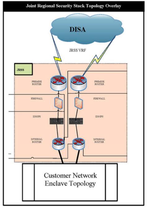 DISN Connection Process Guide