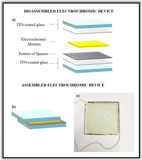 Development Of Electrochromic Devices Based On Polymeric Gel For