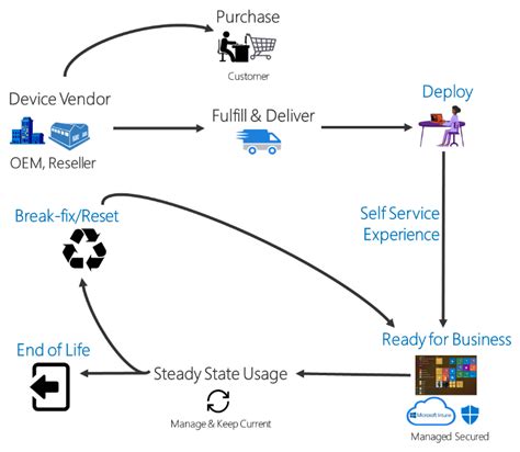 Windows AutoPilot Le Master Du Cloud ITnYOU
