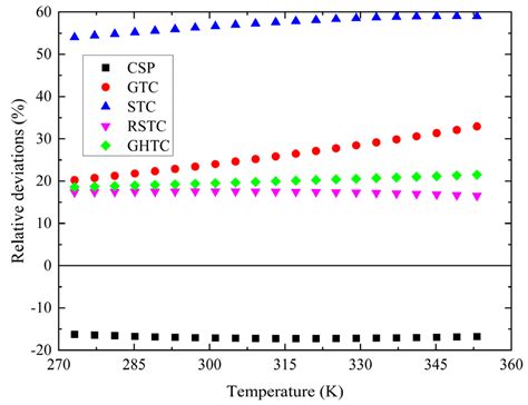 Applied Sciences Free Full Text Prediction Models Of Saturated