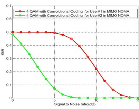 Performance Assessment Of Mimo Noma System With Simultaneously Different Data Transmission For