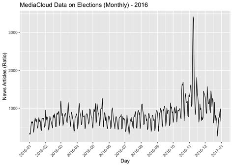 Chapter Plot Time Series Time Series Analysis With R