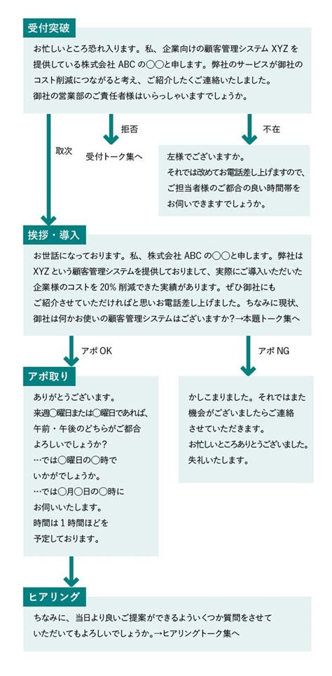 テレアポトークスクリプト作成代行、添削代行します 思った成果が上がらないコールセンター、営業職の方ご相談下さい 営業コンサル・代行 ココナラ