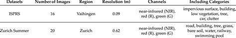 Detailed Information Of Remote Sensing Datasets Download Scientific Diagram