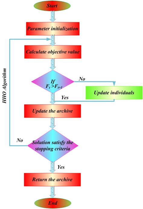 an efficient harris hawks optimization hho algorithm for solving