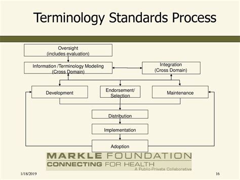 Connecting For Health Preliminary Terminology Consensus Statements