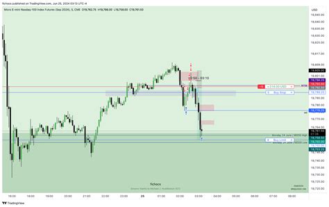 Cme Mini Mnqu2024 Chart Image By Fichocs — Tradingview