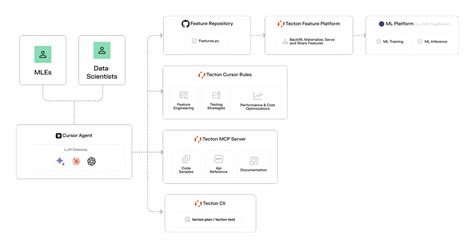 Nl To Ml Feature Pipelines In Seconds Tecton