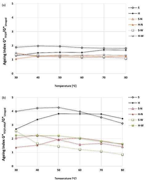 The Ageing Indices For Base Bitumens And Rubberised Bitumens A After