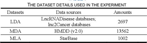 Table I From Heterogeneous Network And Graph Attention Auto Encoder For Lncrna Disease