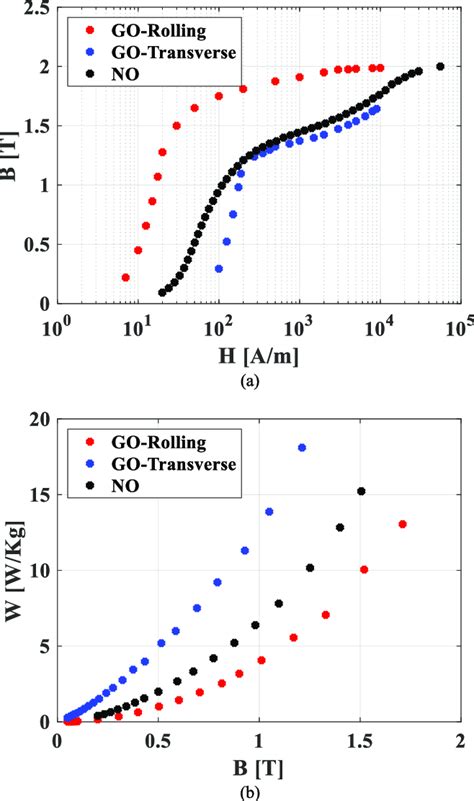 Draw B H Curve For Magnetic Curve At Randy Llamas Blog