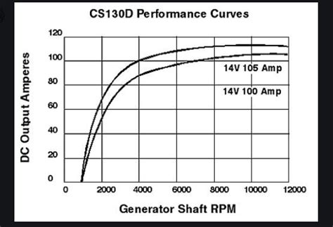 Best Alternator For Low Rpm Usage