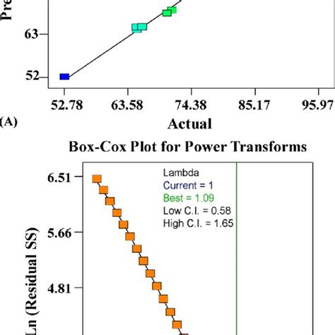 A Plot Of Predicted Versus Actual And B Box Cox Plot Of Model Download Scientific Diagram