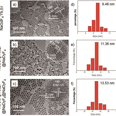 Tem Images And The Size Distribution Of A And D Nagdf4 Yb Er B And