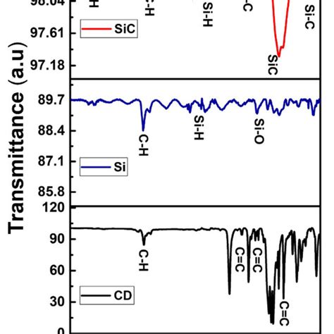 Ftir Spectrum Of Cd Source Of Carbon Pure Si From Eo Solar Panels Download Scientific