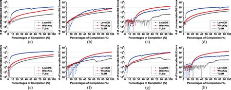 Figure 10 From Temperature Aware Persistent Data Management For Lsm Tree On 3 D Nand Flash