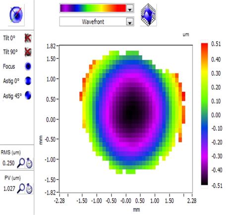Measured Wavefronts By Employing Shack Hartmann Optical Wavefront