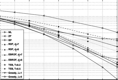 Ber Performance Of The Uncoded System Different Nt And Nr Download Scientific Diagram