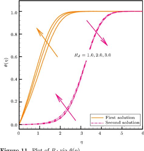 Figure 1 From Numerical Simulation Of Melting Heat Transfer Towards The