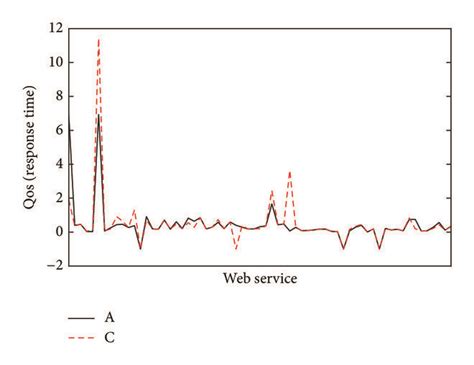 The QoS Distribution Of Vectors With Small Deviation Download Scientific Diagram