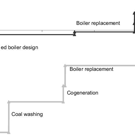 2 Marginal Cost Curve And Marginal Social Cost Curve For The Six Download Scientific Diagram