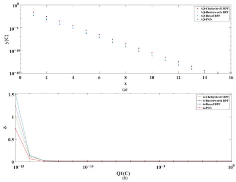 High Precision Inertial Sensor Charge Ground Measurement Method Based On Phase Sensitive