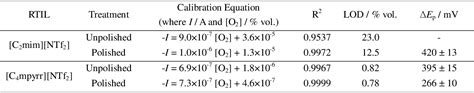 Table 1 From Achievement Of Prolonged Oxygen Detection In Room