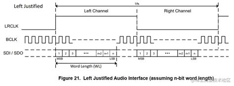 一文搞懂i2s通信总线i2s（inter ic sound）总线，又称集成电路内置音频总线，是飞利浦公司为数字音频设备之 掘金