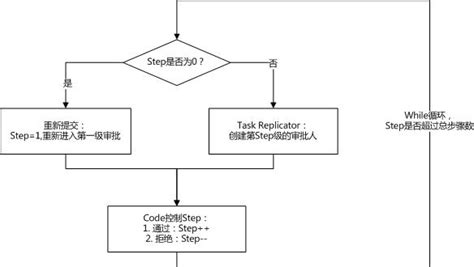 Sharepoint 工作流 如何设计一个通用的多级多审核工作流程三：工作流开发 Jasper 博客园