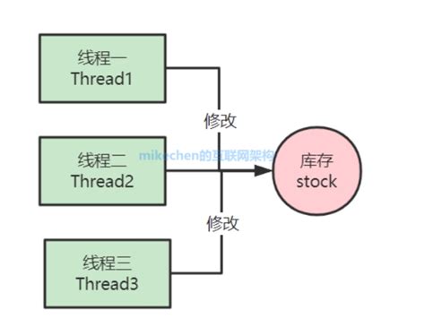 Java 线程同步的四种方式最全详解建议收藏 阿里云开发者社区
