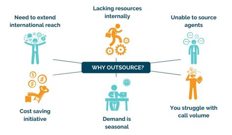 Why And How To Outsource Inbound Call Center Services Televerde