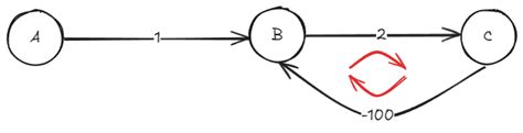 [알고리즘] 벨만 포드 알고리즘 bellman ford algorithm 구현 c python 수학 전공자의 개발 이야기