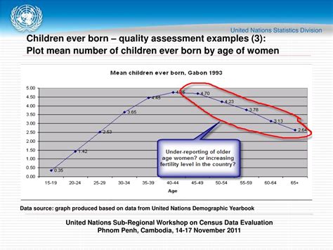 Ppt Evaluation Of Fertility Data Collected From Population Censuses