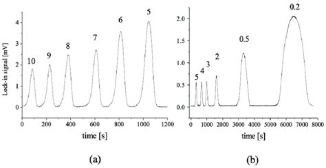 Dependence Of The Tlm Signal On The Carrier Flow Rate Indicated On Top Download Scientific