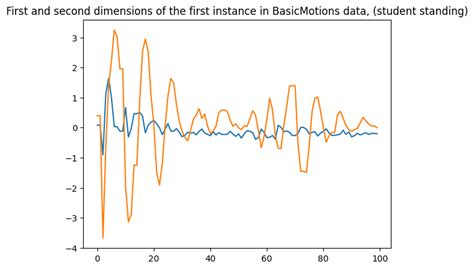 Time Series Classification With Aeon Aeon 0 4 0 Documentation