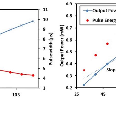 A Pulse Repetition Rate And Pulse Width Versus Pump Power And B Download Scientific Diagram