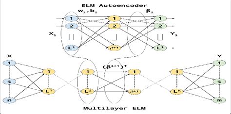 Multilayer Elm And Elm Autoencoder Download Scientific Diagram