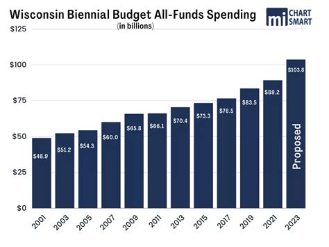 Governor Evers Gives His 2023 2025 State Budget Address