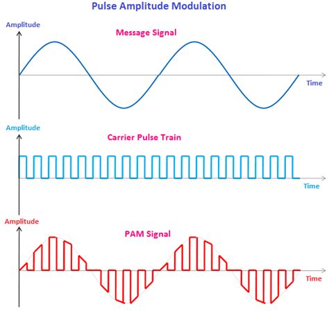 Modulation Definition Need For Modulation Types Of Modulation Physics And Radio Electronics