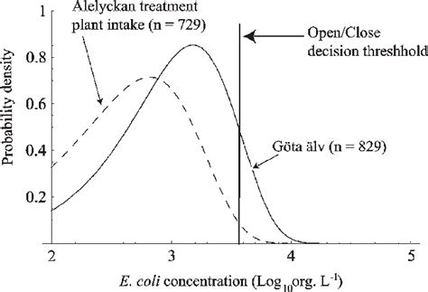 Gamma Distributed Pdfs For E Coli Concentration Fitted To Data From