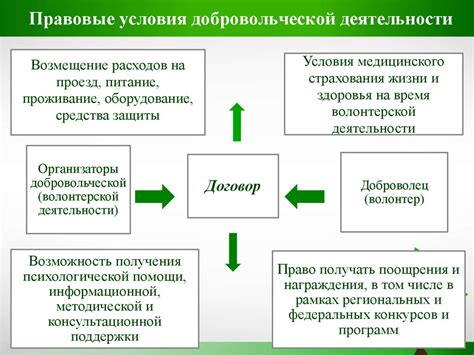 Развитие и поддержка добровольческого движения - презентация онлайн