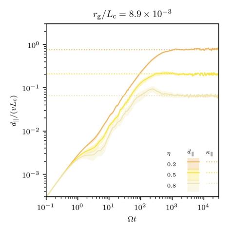 Left Panel Parallel Running Diffusion Coefficient At Reduced Rigidity