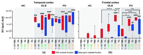 Comparisons of the aggregation of αSyn forms in RT QuIC using brain