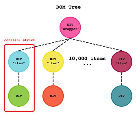 Optimize Rendering With CSS Containment Bram Us
