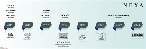 Maruti Suzukis Nexa Crosses 2 Million Cumulative Sales Team BHP